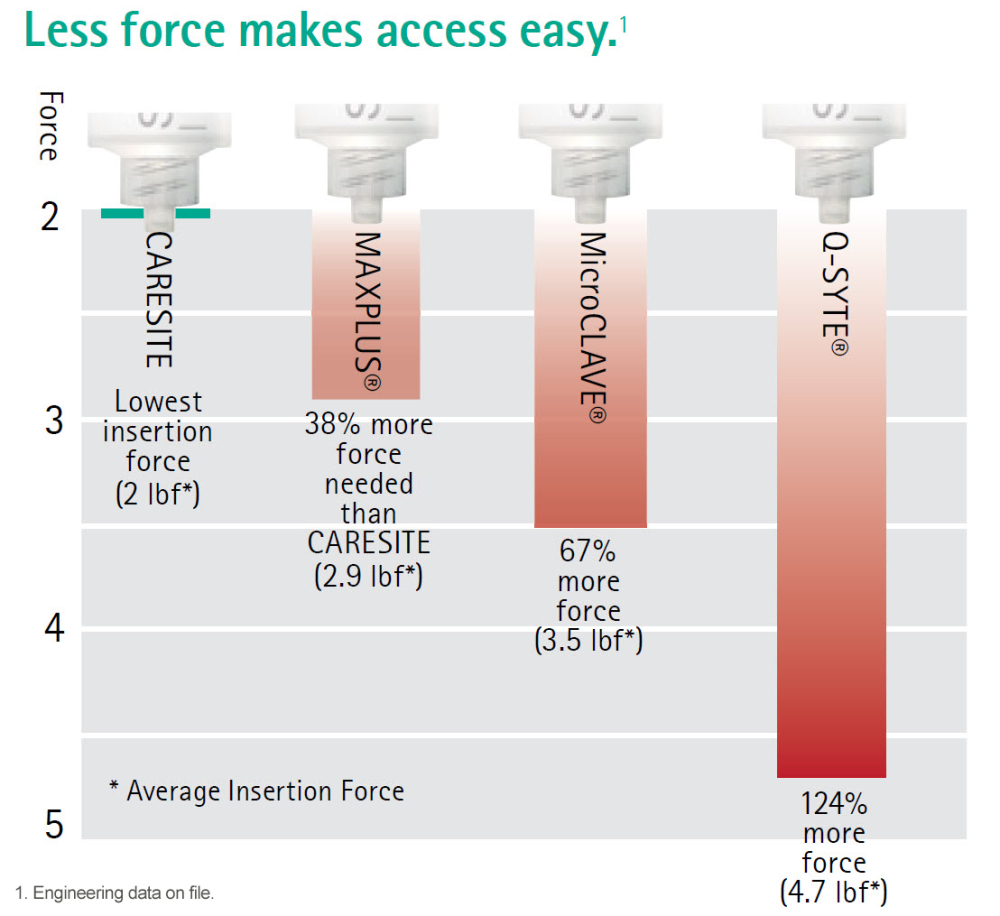 CARESITE® Positive Displacement Needleless Connectors